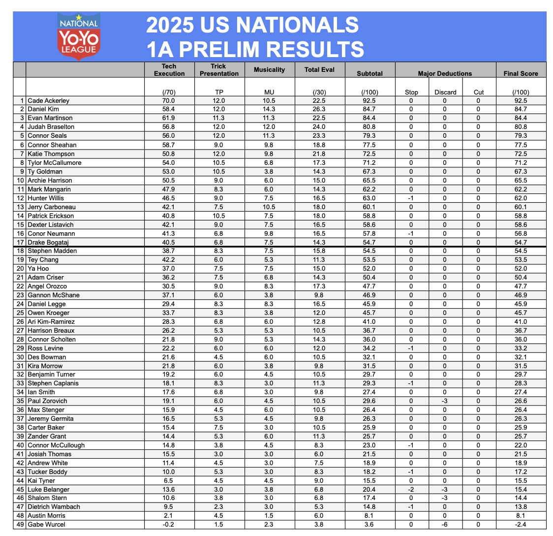 2025 Results - National Yo-Yo Contest