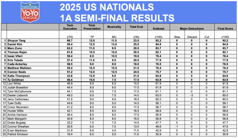 2025 Results - National Yo-Yo Contest