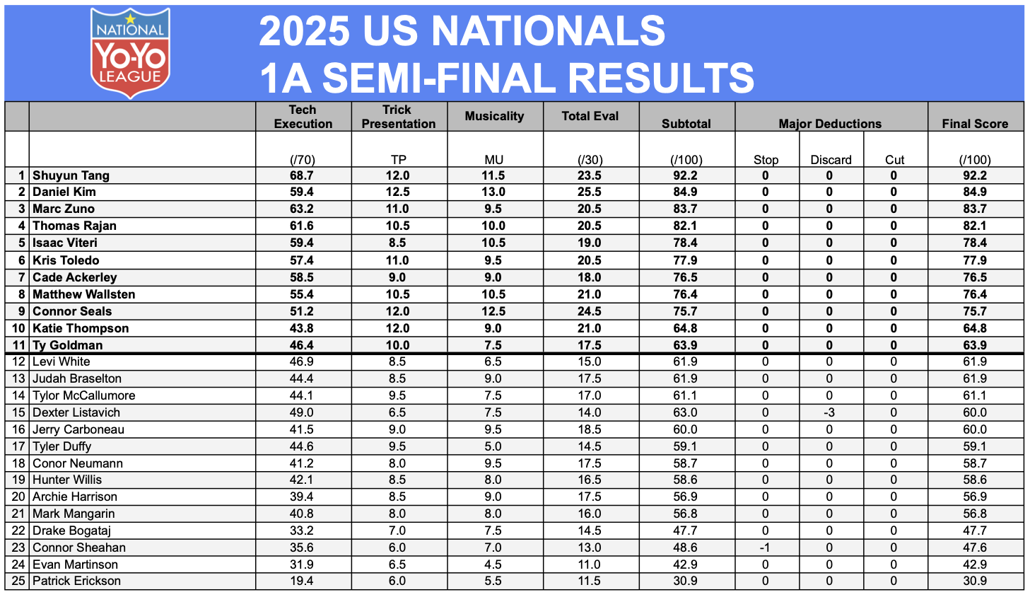 2025 Results - National Yo-Yo Contest