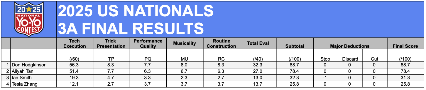 2025 Results - National Yo-Yo Contest