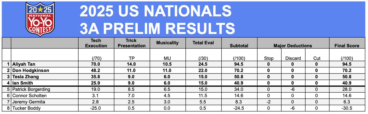 2025 Results - National Yo-Yo Contest