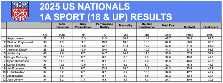 2025 Results - National Yo-Yo Contest
